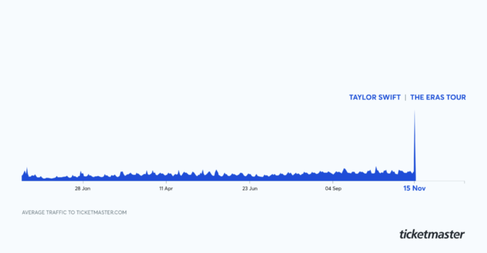 Taylor Swift Gets Apology From Ticketmaster Over 'Eras Tour' Ticket ...